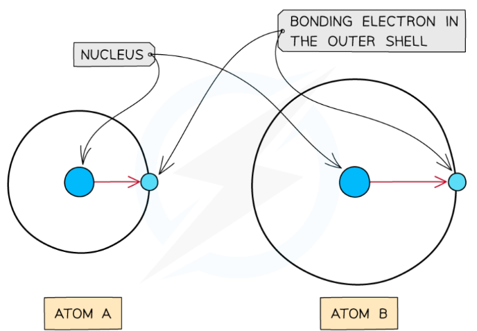 CIE AS Level Chemistry 9701: Topic 3: Chemical bonding - Unit : 3.1 ...