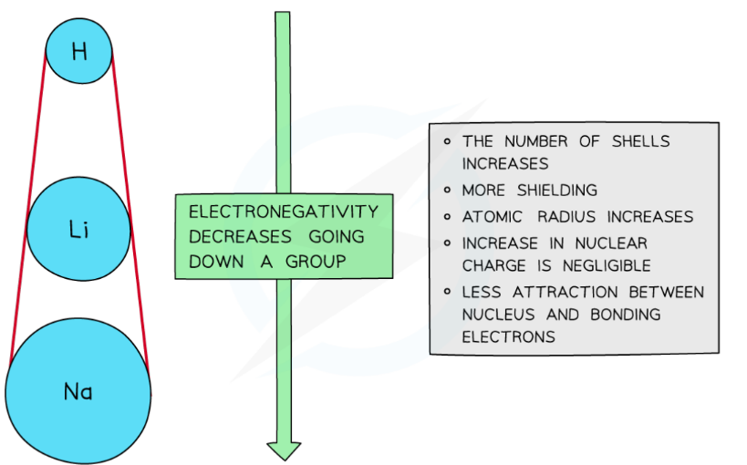 CIE AS Level Chemistry 9701: Topic 3: Chemical bonding - Unit : 3.1 ...