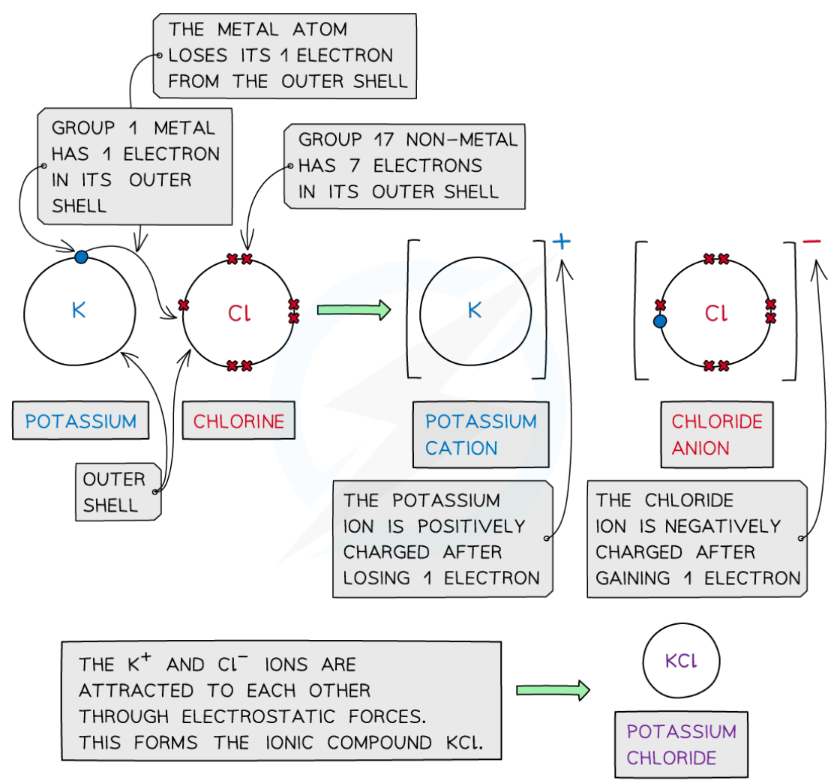 CIE AS Level Chemistry 9701: Topic 3: Chemical bonding - Unit : 3.2 ...