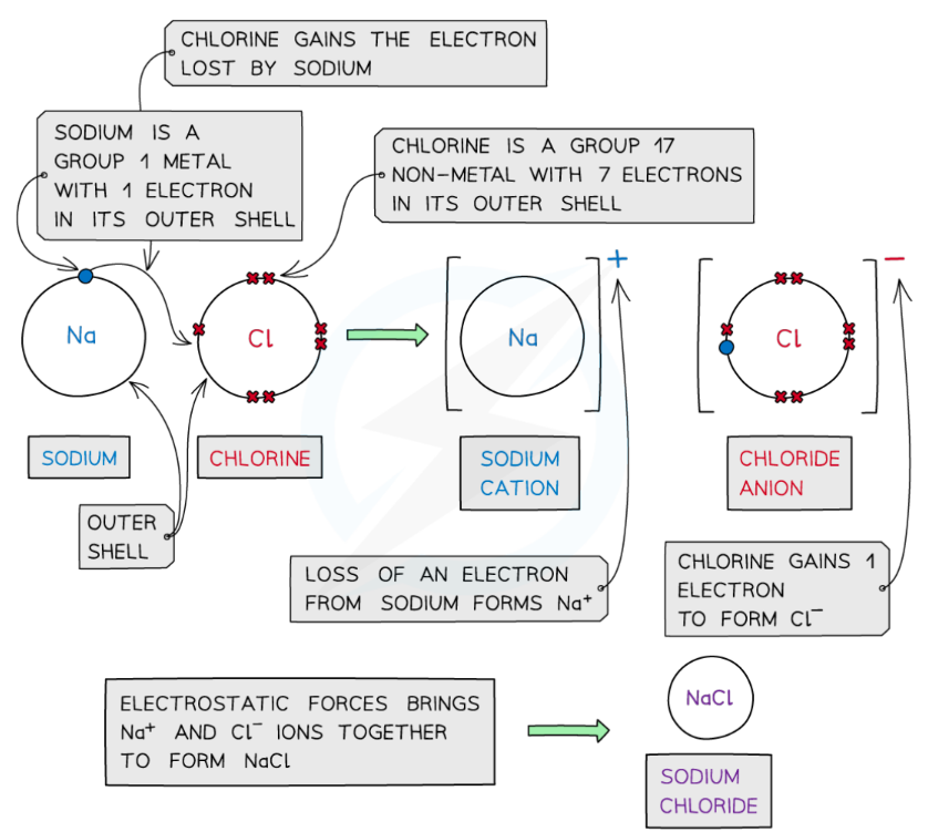 CIE AS Level Chemistry 9701: Topic 3: Chemical bonding - Unit : 3.2 ...