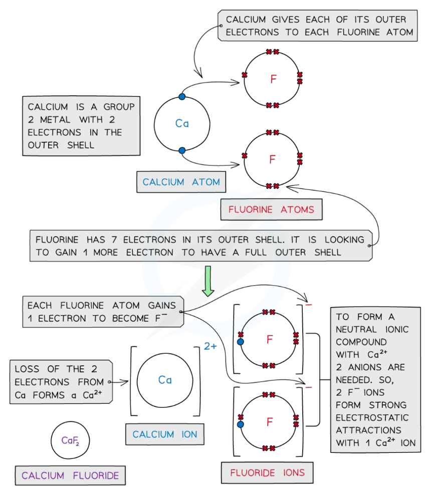 CIE AS Level Chemistry 9701: Topic 3: Chemical bonding - Unit : 3.2 ...