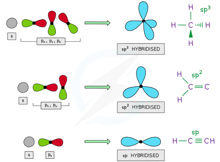 CIE AS Level Chemistry 9701: Topic 3: Chemical bonding - Unit : 3.5 ...