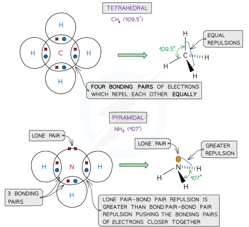 CIE AS Level Chemistry 9701: Topic 3: Chemical bonding - Unit : 3.5 ...