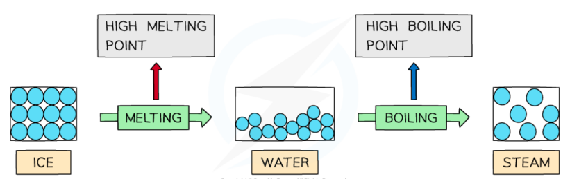 CIE AS Level Chemistry 9701: Topic 3: Chemical bonding - Unit : 3.6 ...