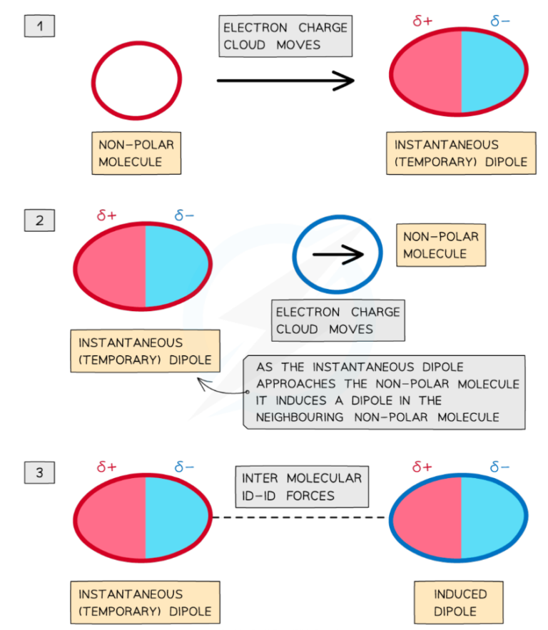 CIE AS Level Chemistry 9701: Topic 3: Chemical bonding - Unit : 3.6 ...