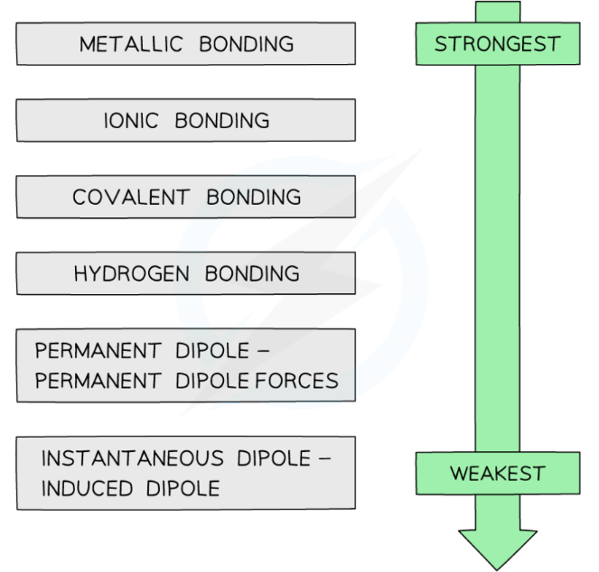 CIE AS Level Chemistry 9701: Topic 3: Chemical bonding - Unit : 3.6 ...