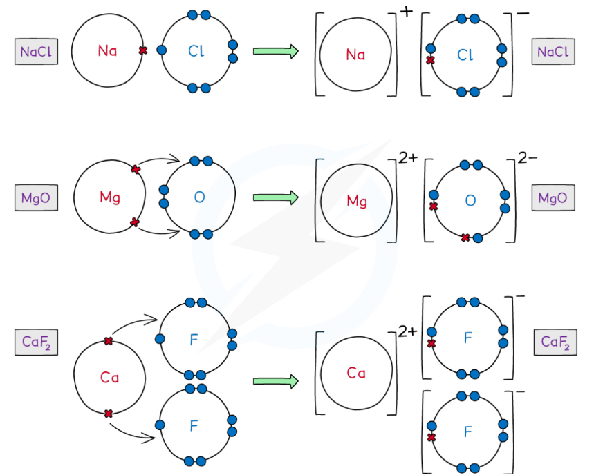 CIE AS Level Chemistry 9701: Topic 3: Chemical bonding - Unit : 3.7 Dot ...