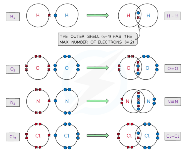 CIE AS Level Chemistry 9701: Topic 3: Chemical bonding - Unit : 3.7 Dot ...