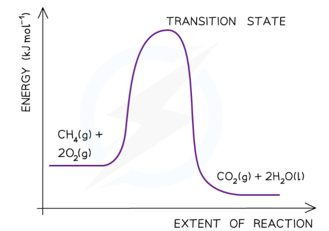 CIE AS Level Chemistry 9701: Topic 5: Chemical energetics - Unit : 5.1 ...
