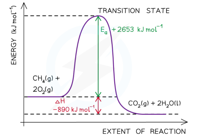 CIE AS Level Chemistry 9701: Topic 5: Chemical energetics - Unit : 5.1 ...