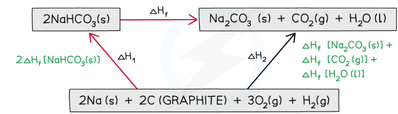 CIE AS Level Chemistry 9701: Topic 5: Chemical energetics - Unit : 5.2 ...