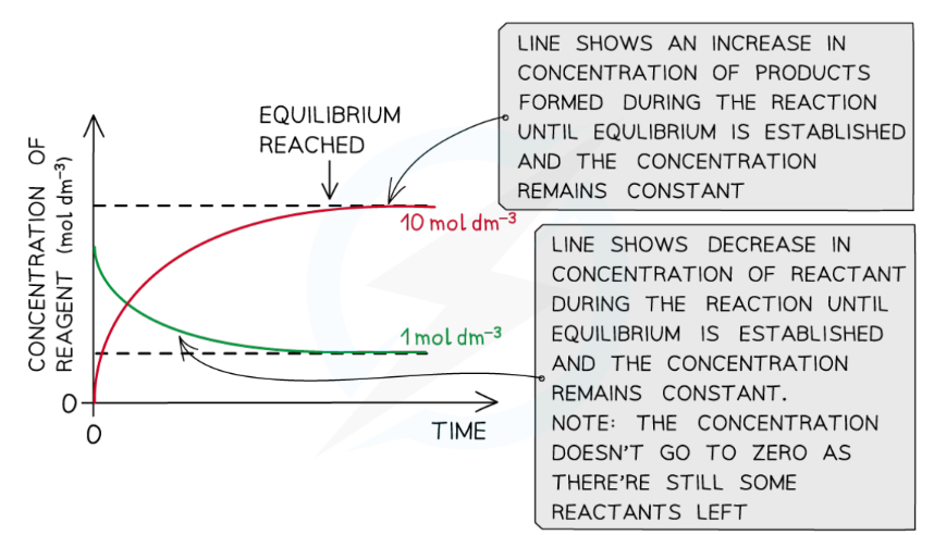 CIE AS Level Chemistry 9701: Topic 7: Equilibria - Unit : 7.1 Chemical ...