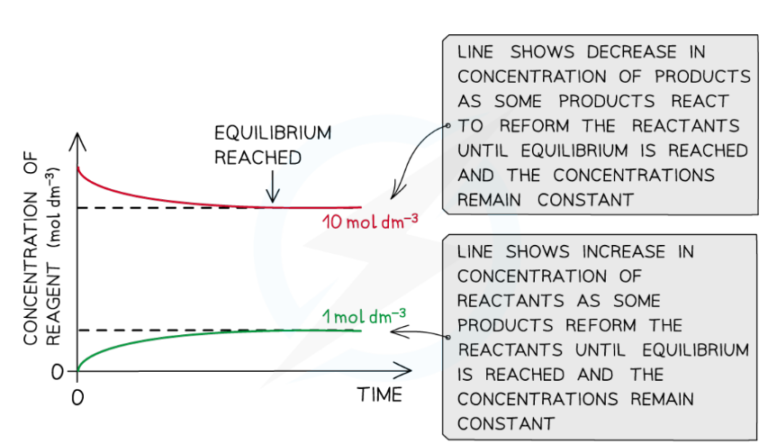 CIE AS Level Chemistry 9701: Topic 7: Equilibria - Unit : 7.1 Chemical ...