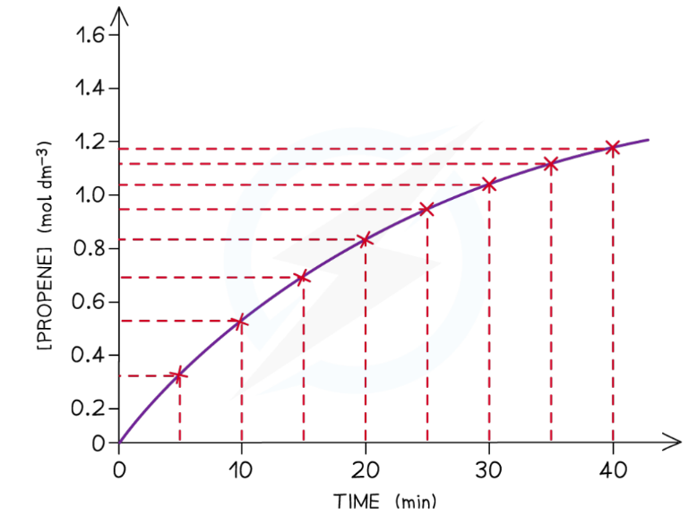 CIE AS Level Chemistry 9701: Topic 8: Reaction kinetics - Unit : 8.1 ...