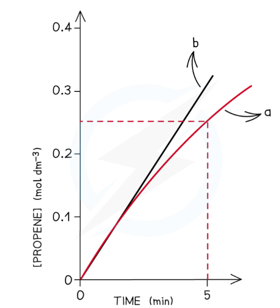 CIE AS Level Chemistry 9701: Topic 8: Reaction kinetics - Unit : 8.1 ...