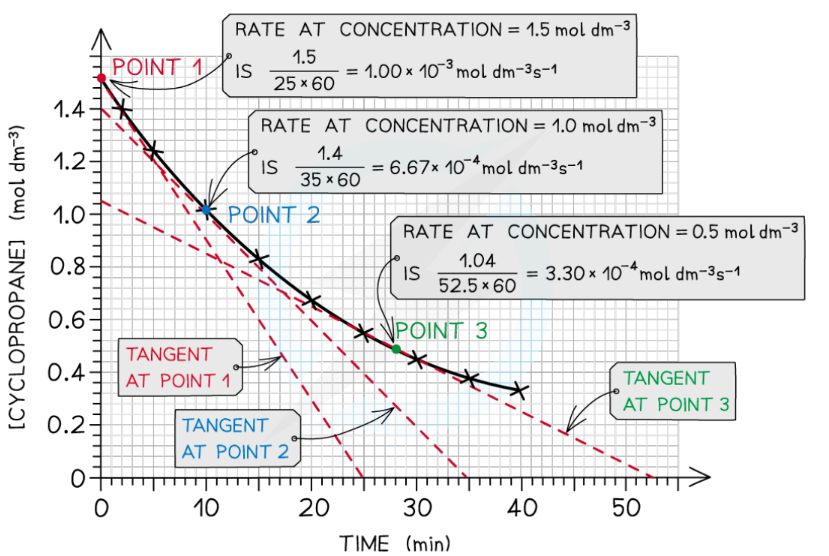 CIE AS Level Chemistry 9701: Topic 8: Reaction kinetics - Unit : 8.1 ...