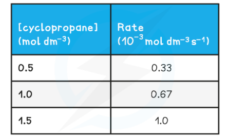CIE AS Level Chemistry 9701: Topic 8: Reaction kinetics - Unit : 8.1 ...