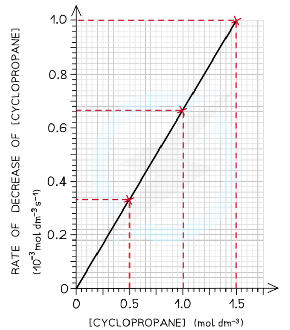 CIE AS Level Chemistry 9701: Topic 8: Reaction kinetics - Unit : 8.1 ...