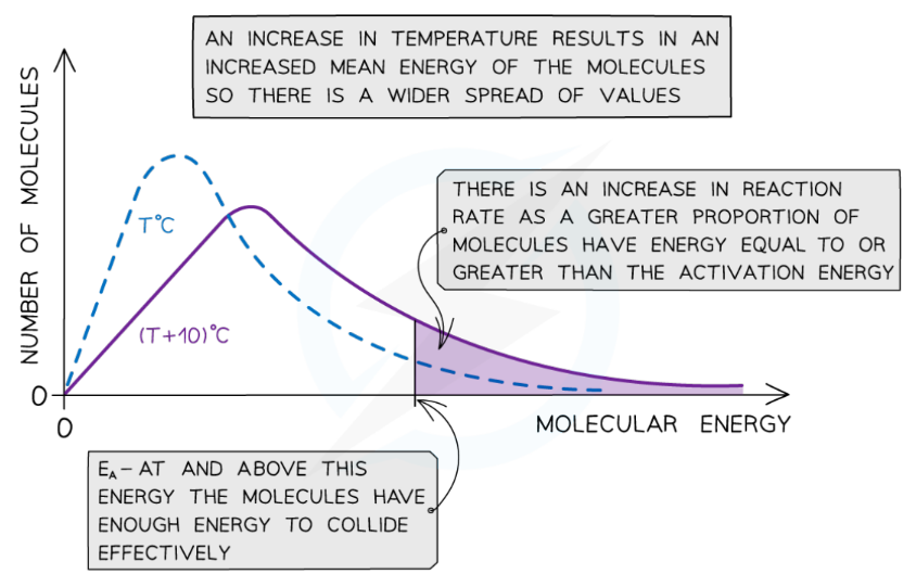 CIE AS Level Chemistry 9701: Topic 8: Reaction kinetics - Unit : 8.2 ...