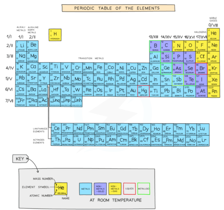CIE AS Level Chemistry 9701: Topic 9: The Periodic Table: chemical ...