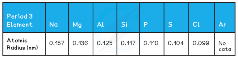 CIE AS Level Chemistry 9701: Topic 9: The Periodic Table: chemical ...