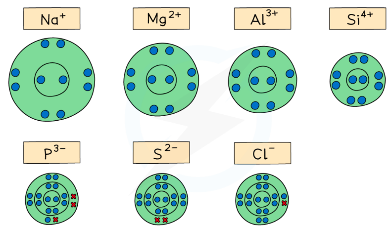 CIE AS Level Chemistry 9701: Topic 9: The Periodic Table: chemical ...