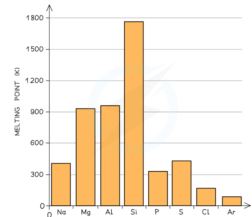 CIE AS Level Chemistry 9701: Topic 9: The Periodic Table: chemical ...