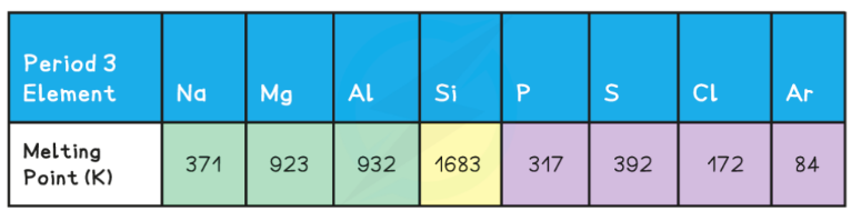 CIE AS Level Chemistry 9701: Topic 9: The Periodic Table: chemical ...