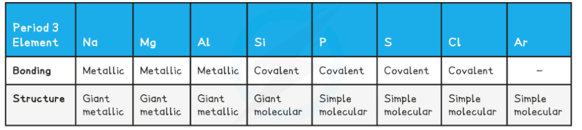 CIE AS Level Chemistry 9701: Topic 9: The Periodic Table: chemical ...