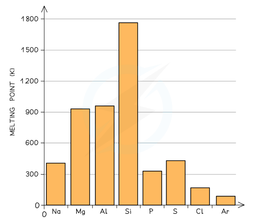 CIE AS Level Chemistry 9701: Topic 9: The Periodic Table: chemical ...