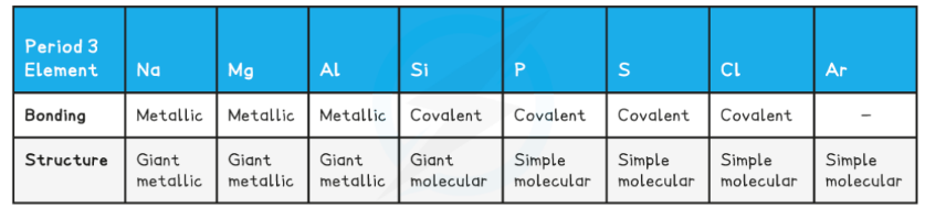CIE AS Level Chemistry 9701: Topic 9: The Periodic Table: chemical ...