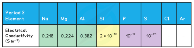 CIE AS Level Chemistry 9701: Topic 9: The Periodic Table: chemical ...