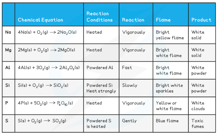 CIE AS Level Chemistry 9701: Topic 9: The Periodic Table: chemical ...