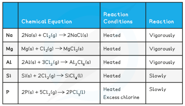 CIE AS Level Chemistry 9701: Topic 9: The Periodic Table: chemical ...