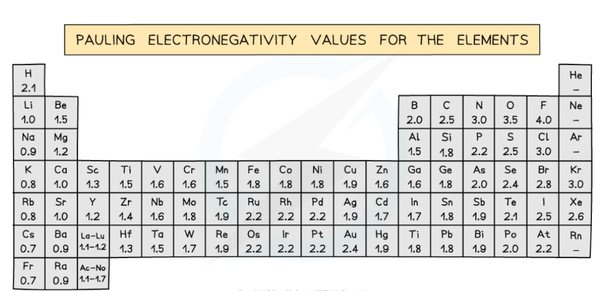 CIE AS Level Chemistry 9701: Topic 9: The Periodic Table: chemical ...