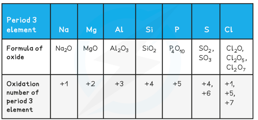 CIE AS Level Chemistry 9701: Topic 9: The Periodic Table: chemical ...