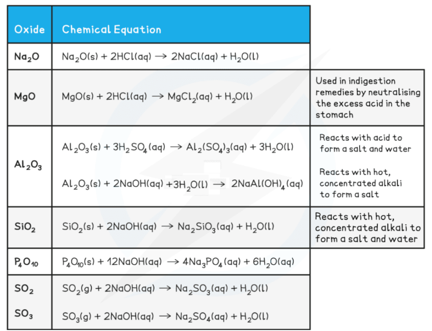 CIE AS Level Chemistry 9701: Topic 9: The Periodic Table: chemical ...
