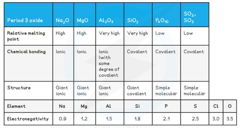 CIE AS Level Chemistry 9701: Topic 9: The Periodic Table: chemical ...