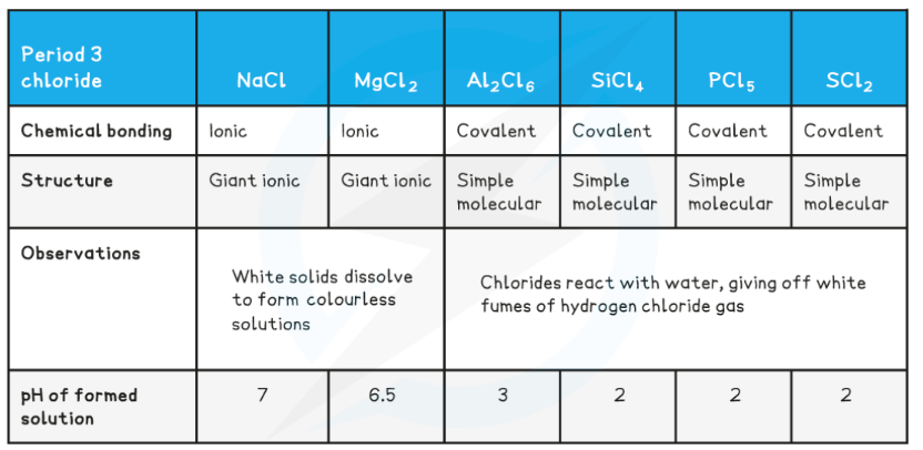 CIE AS Level Chemistry 9701: Topic 9: The Periodic Table: chemical ...
