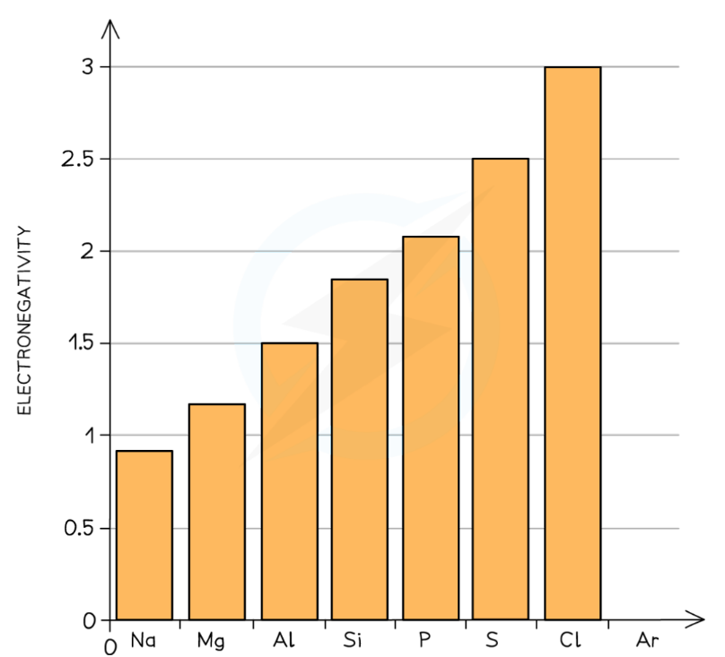 CIE AS Level Chemistry 9701: Topic 9: The Periodic Table: chemical ...