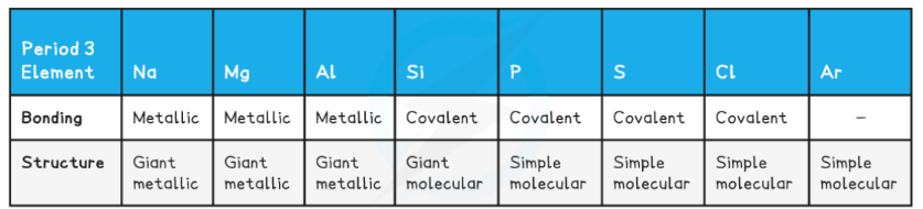 CIE AS Level Chemistry 9701: Topic 9: The Periodic Table: chemical ...