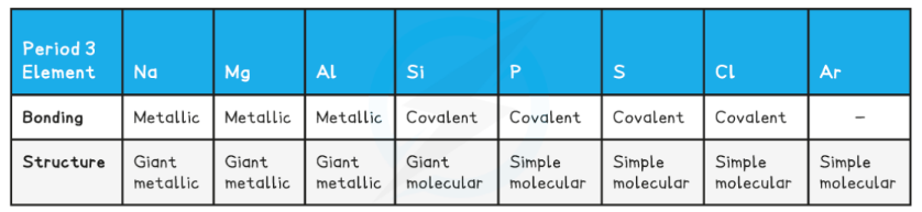 CIE AS Level Chemistry 9701: Topic 9: The Periodic Table: chemical ...