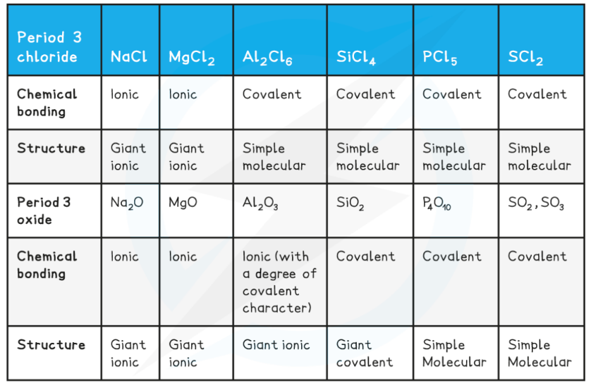 CIE AS Level Chemistry 9701: Topic 9: The Periodic Table: chemical ...