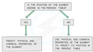 CIE AS Level Chemistry 9701: Topic 9: The Periodic Table: chemical ...