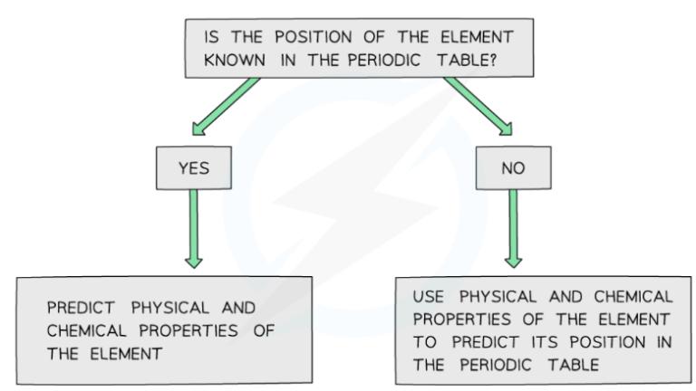 CIE AS Level Chemistry 9701: Topic 9: The Periodic Table: chemical periodicity - Unit : 9.3 ...