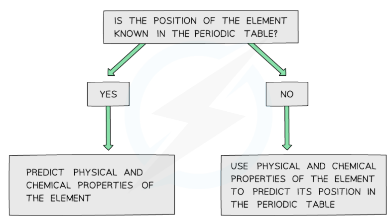 CIE AS Level Chemistry 9701: Topic 9: The Periodic Table: chemical ...