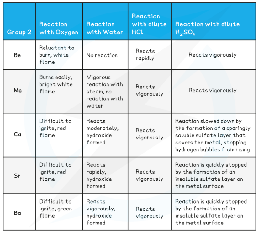 CIE AS Level Chemistry 9701: Topic 10: Group 2 - Unit : 10.1 ...