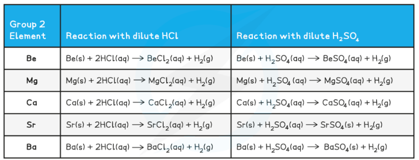 CIE AS Level Chemistry 9701: Topic 10: Group 2 - Unit : 10.1 ...