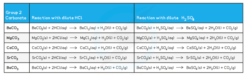 CIE AS Level Chemistry 9701: Topic 10: Group 2 - Unit : 10.1 ...