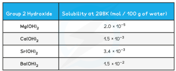CIE AS Level Chemistry 9701: Topic 10: Group 2 - Unit : 10.1 ...